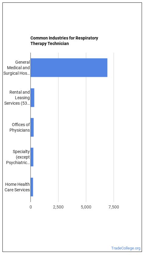 Should You Become a Respiratory Therapy Technician? - Trade College