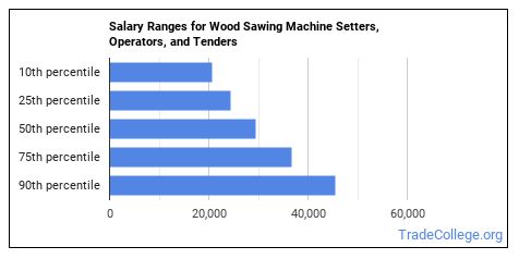 How to Become a Wood Sawing Machine Setter, Operator, or Tender & What ...