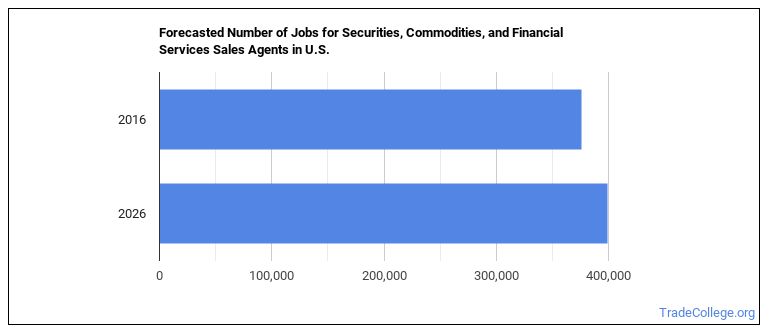 Should You Become a Securities, Commodities, and Financial Services ...