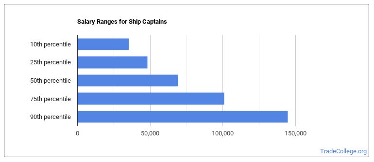 What's It Like Being a Ship Captain? - Trade College