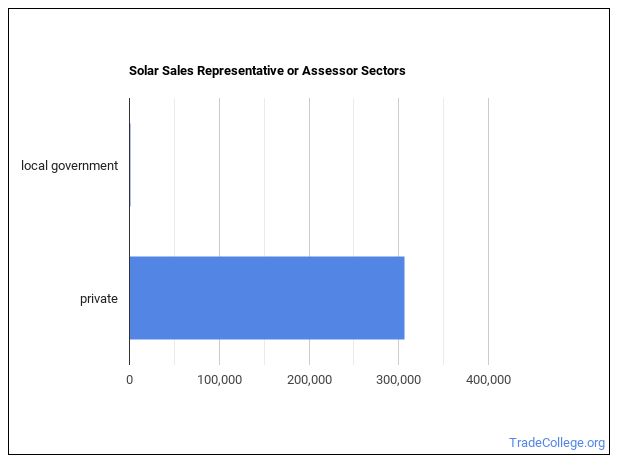 What Does a Solar Sales Representative or Assessor do? - Trade College