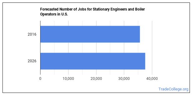 What is a Stationary Engineer or Boiler Operator & What do They Do ...
