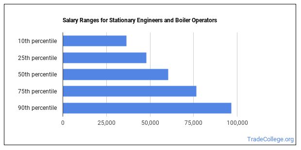 What is a Stationary Engineer or Boiler Operator & What do They Do ...