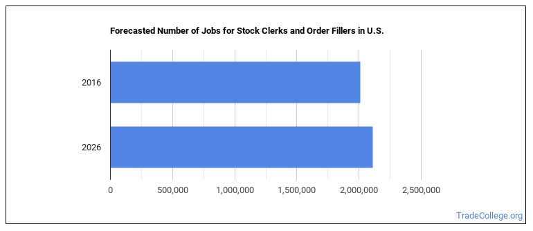 What Does a Stock Clerk or Order Filler do? - Trade College