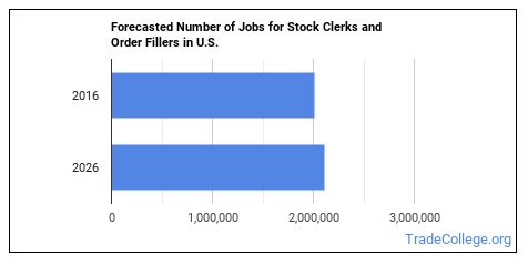 What Does a Stock Clerk or Order Filler do? - Trade College