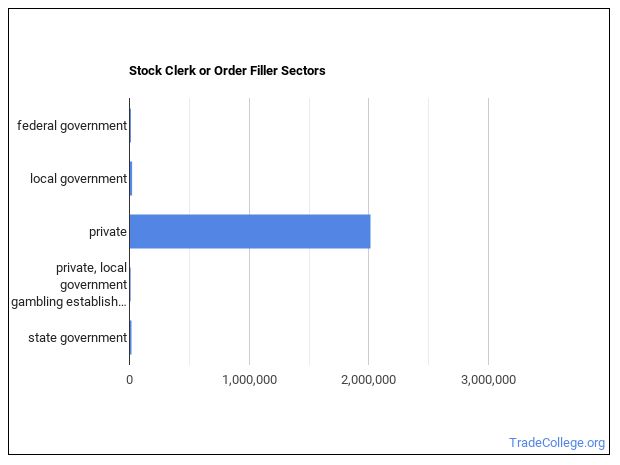What Does a Stock Clerk or Order Filler do? - Trade College
