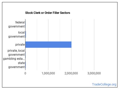 What Does a Stock Clerk or Order Filler do? - Trade College