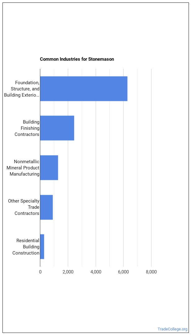 What is a Stonemason & What do They Do? - Trade College