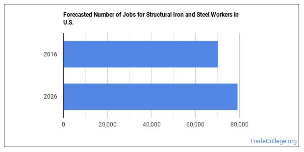 What's It Like Being a Structural Iron or Steel Worker? - Trade College
