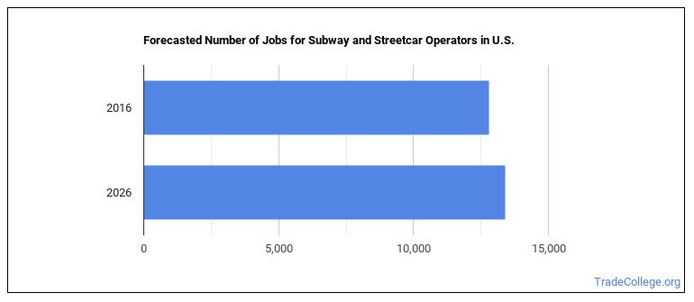 Subway or Streetcar Operator Job Description & Duties - Trade College