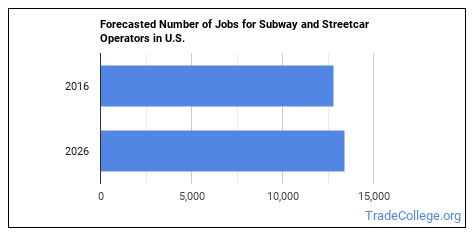Subway or Streetcar Operator Job Description & Duties - Trade College