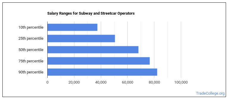 Subway or Streetcar Operator Job Description & Duties - Trade College