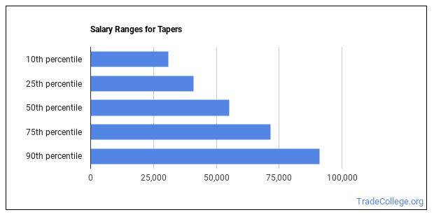 Should You Become a Taper? - Trade College
