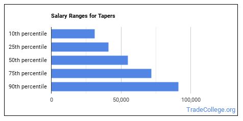 How to Become a Taper & What Do They Do? - Trade College