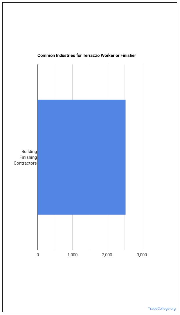 Is Terrazzo Worker or Finisher a Good Job? - Trade College