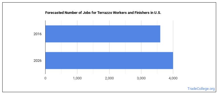 Is Terrazzo Worker or Finisher a Good Job? - Trade College