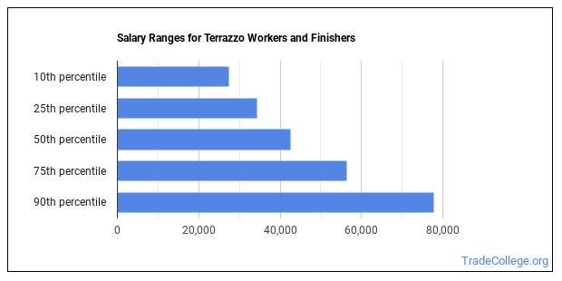 Career Overview: Terrazzo Workers and Finishers - Trade College