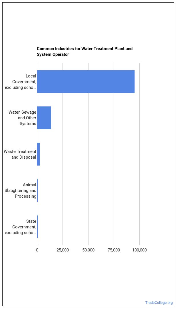 Is Water Treatment Plant and System Operator a Good Job? - Trade College