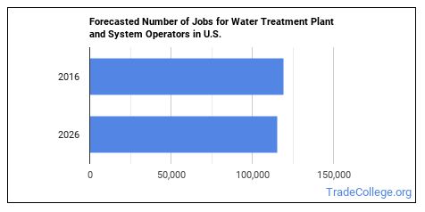Water Treatment Plant and System Operator Job Description & Duties ...