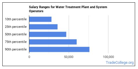Water Treatment Plant and System Operator Job Description & Duties ...