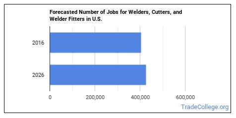 What's It Like Being a Welder, Cutter, or Welder Fitter? - Trade College