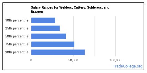 What's It Like Being a Welder, Cutter, Solderer, or Brazer? - Trade College