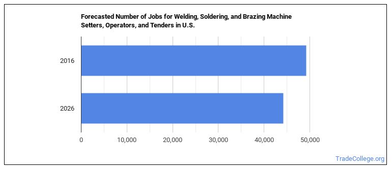 Is Welding, Soldering, and Brazing Machine Setter, Operator, or Tender ...