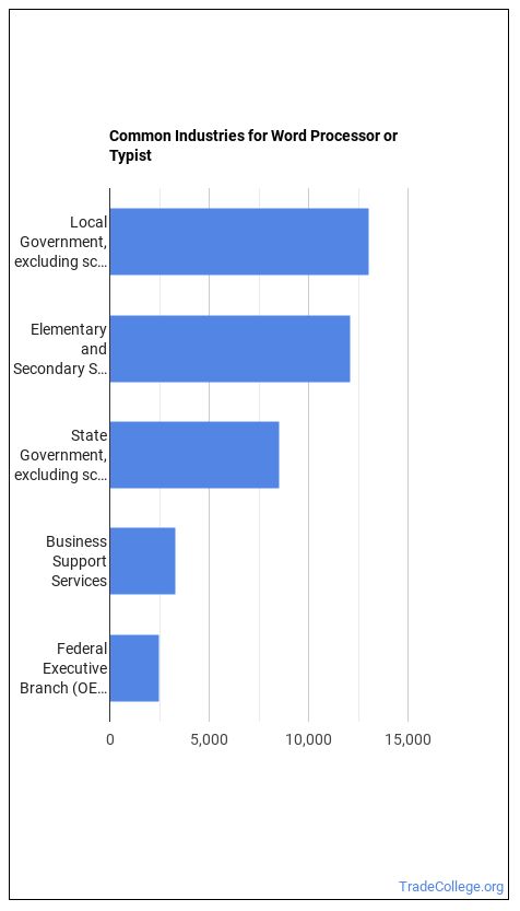 How to Become a Word Processor or Typist & What Do They Do? - Trade College