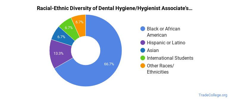 The Dental Hygiene Major at Atlanta Technical College - Trade College