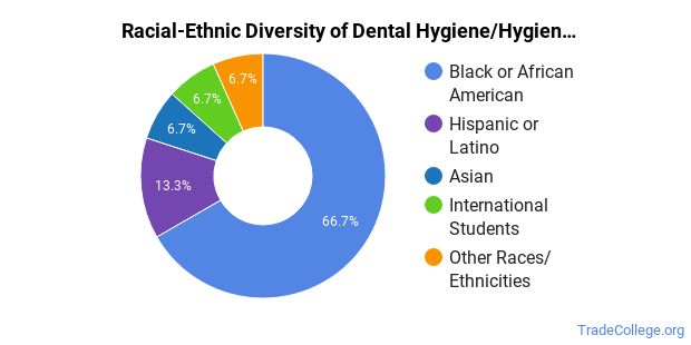The Dental Hygiene Major at Atlanta Technical College - Trade College