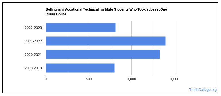 Bellingham Technical College Trade School Programs - Trade College