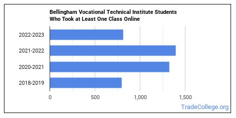 Bellingham Technical College Trade School Programs - Trade College