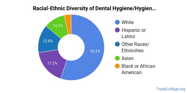 The Dental Hygiene Major at Carrington College, Sacramento - Trade College