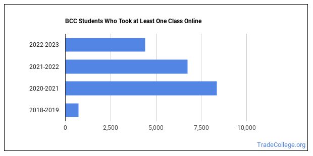 Bronx Community College Trade School Programs - Trade College