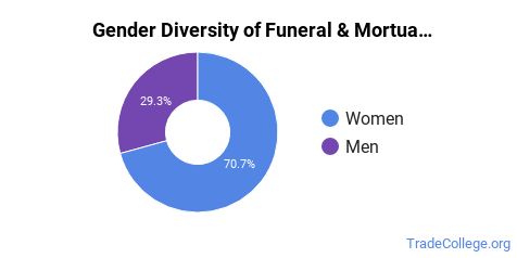 The Mortuary Science Major at Dallas Institute of Funeral Service ...