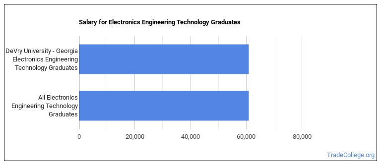 The EE Tech Major at DeVry University - Georgia - Trade College
