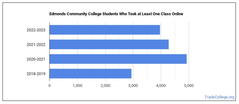 Edmonds Community College Trade School Programs - Trade College
