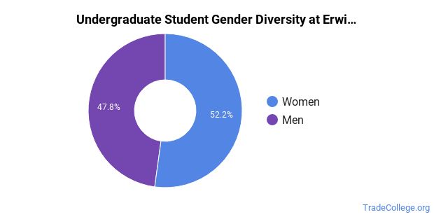 Erwin Technical College Trade School Programs - Trade College