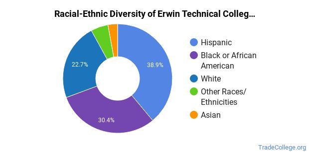 Erwin Technical College Trade School Programs - Trade College