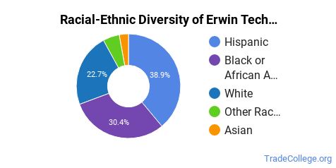 Erwin Technical College Trade School Programs - Trade College