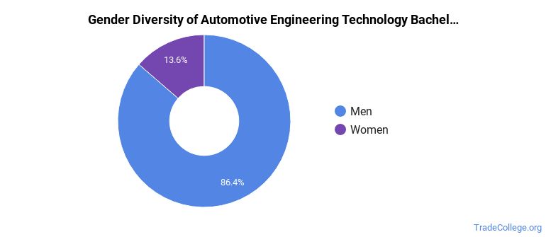 The Automotive Engineering Tech Major at Ferris State University ...