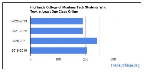 Highlands College of Montana Tech Trade School Programs - Trade College