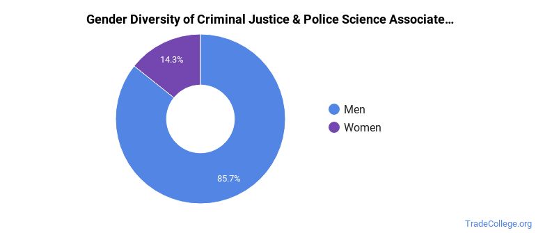 The Police Science Major at Purdue University Global - Trade College
