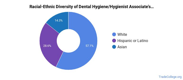 The Dental Hygiene Major at Lone Star College System - Trade College