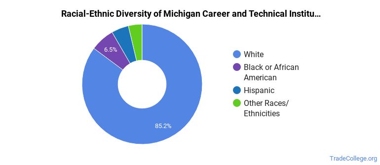 Michigan Career and Technical Institute Trade School Programs - Trade ...
