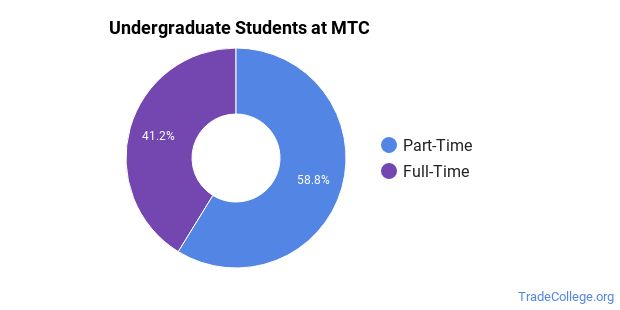 Midlands Technical College Trade School Programs - Trade College