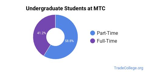 Midlands Technical College Trade School Programs - Trade College