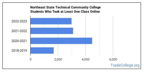 Northeast State Community College Trade School Programs - Trade College