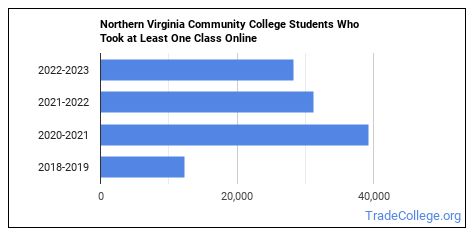 Northern Virginia Community College Trade School Programs - Trade College