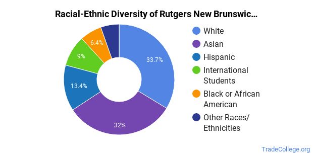 Rutgers University - New Brunswick Trade School Programs - Trade College